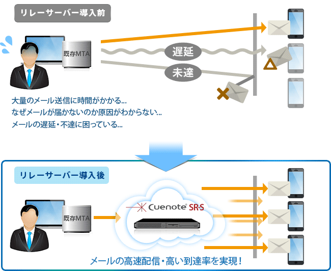 メールリレーサーバー・配信エンジンはCuenote SR-S